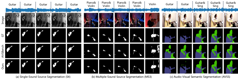 [2307.01146] AVSegFormer: Audio-Visual Segmentation with Transformer