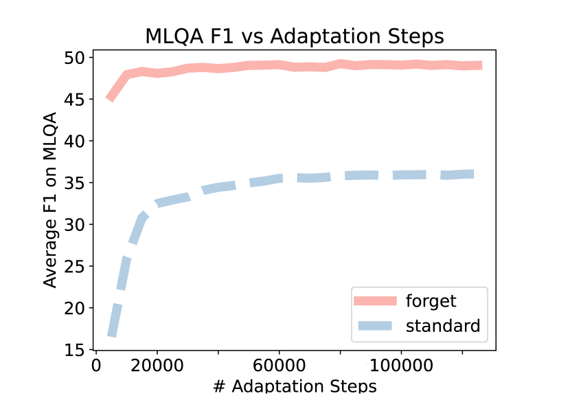 [2307.01163] Improving Language Plasticity via Pretraining with Active Forgetting