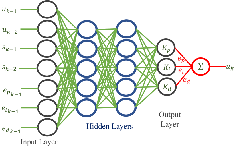 [2307.01312] Self-Tuning PID Control via a Hybrid Actor-Critic-Based Neural Structure for ...