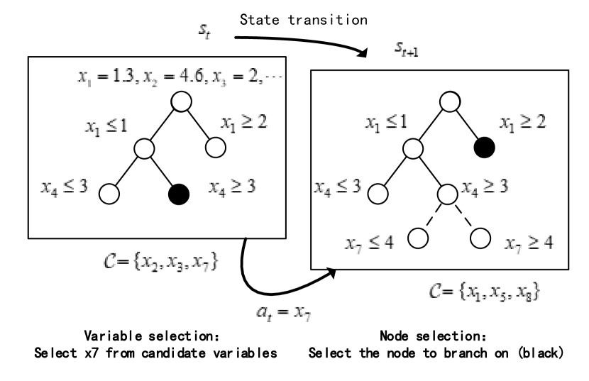 [2307.01434] Learning to Branch in Combinatorial Optimization with Graph Pointer Networks
