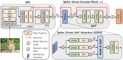 [2307.01694] Spike-driven Transformer