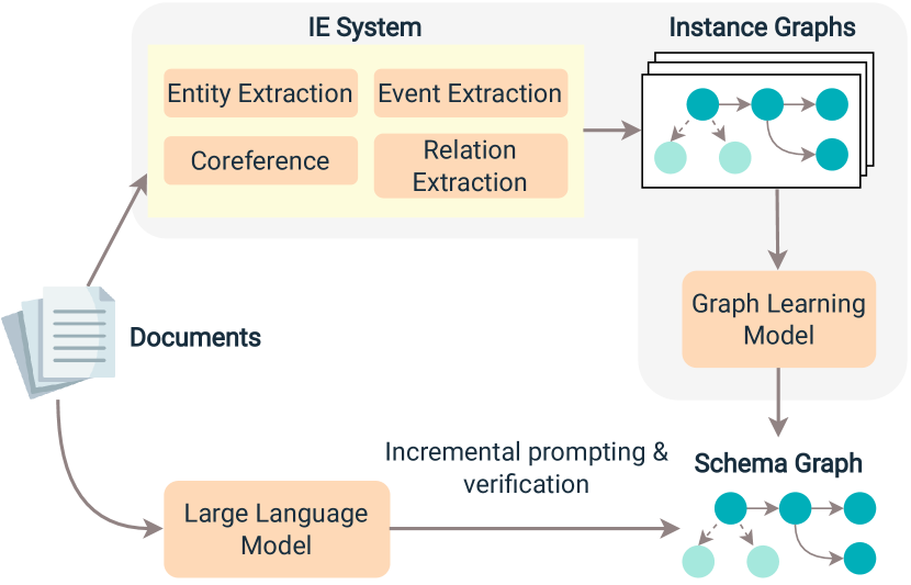 [2307.01972] Open-Domain Hierarchical Event Schema Induction by Incremental Prompting and ...