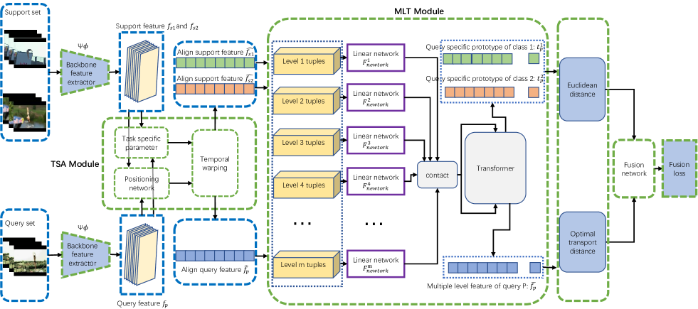 [2307.01985] Task-Specific Alignment and Multiple-level Transformer for ...