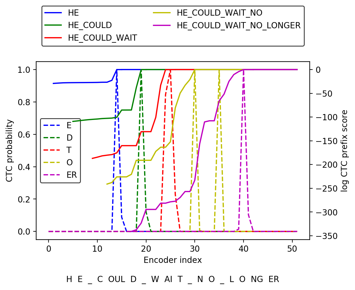 [2307.02351] Online Hybrid CTC/attention End-to-End Automatic Speech ...