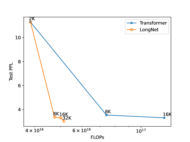 [2307.02486] LongNet: Scaling Transformers to 1,000,000,000 Tokens