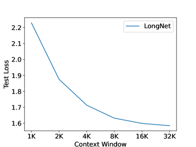 [2307.02486] LongNet: Scaling Transformers to 1,000,000,000 Tokens