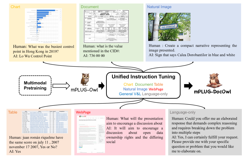 [2307.02499] mPLUG-DocOwl \scalerel* : Modularized Multimodal Large ...