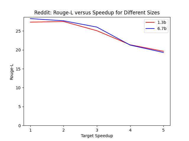 [2307.02628] SkipDecode: Autoregressive Skip Decoding with Batching and Caching for Efficient ...