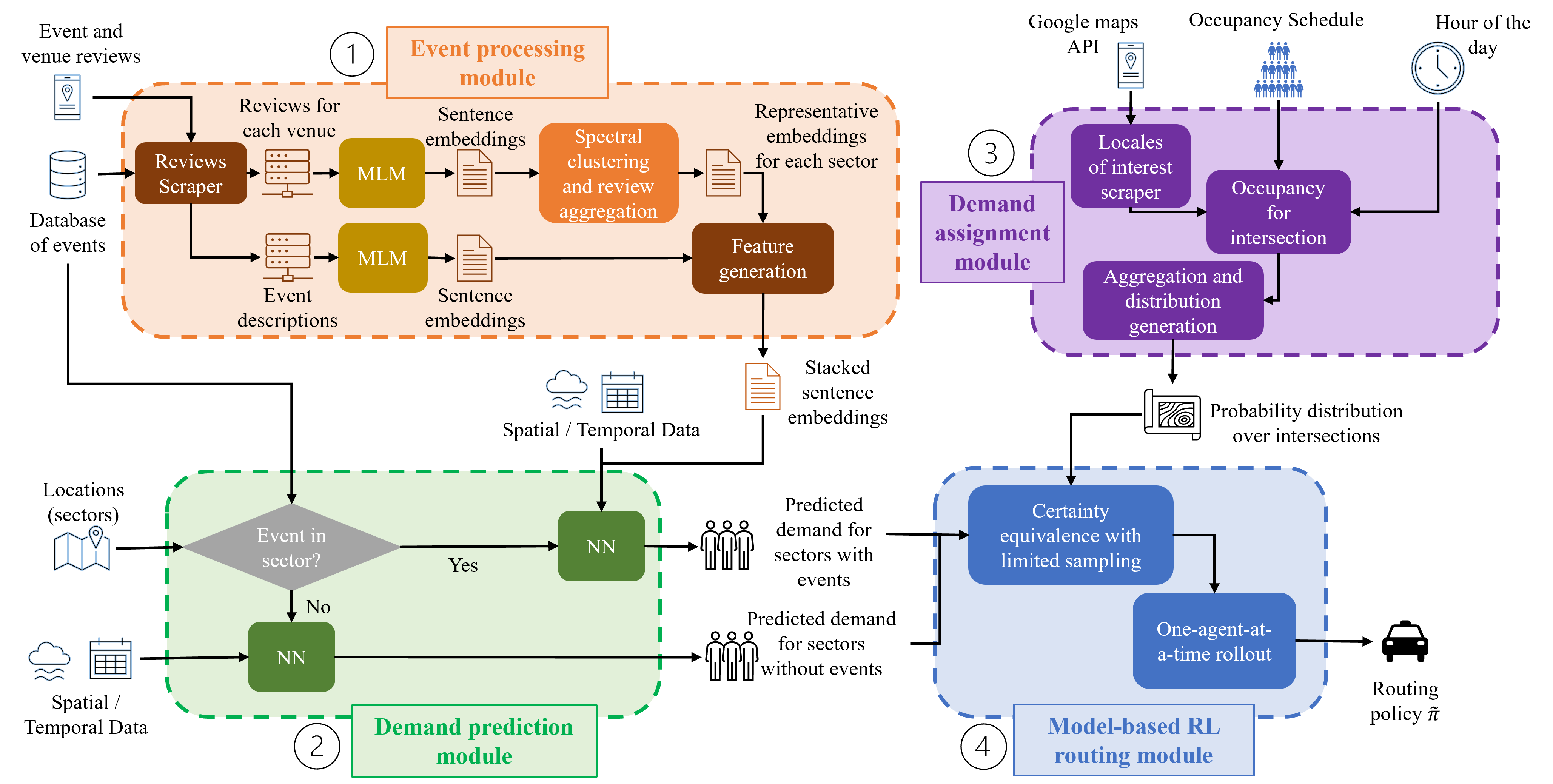 [2307.02637] Surge Routing: Event-informed Multiagent Reinforcement ...