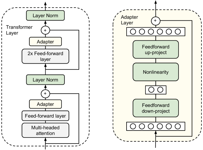 [2307.03104] Efficient Domain Adaptation of Sentence Embeddings Using Adapters