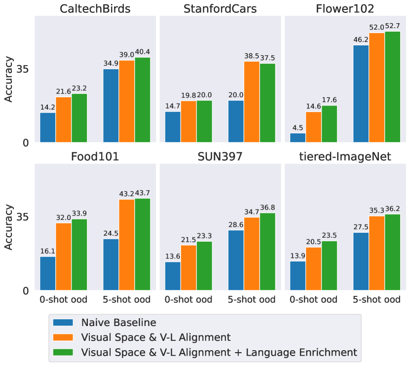 [2307.03135] Distilling Large Vision-Language Model with Out-of-Distribution Generalizability