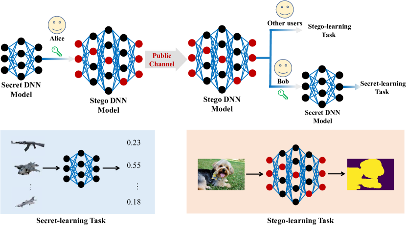 [2307.03444] Towards Deep Network Steganography: From Networks to Networks