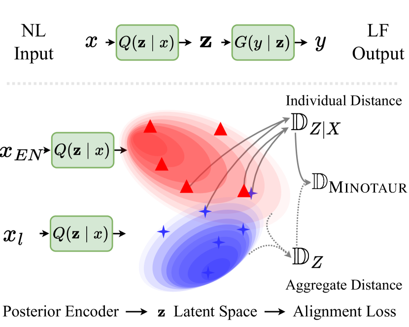 [2307.04096] Optimal Transport Posterior Alignment for Cross-lingual Semantic Parsing