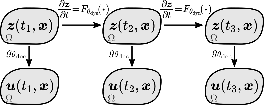 [2307.04110] Learning Space-Time Continuous Neural PDEs from Partially ...