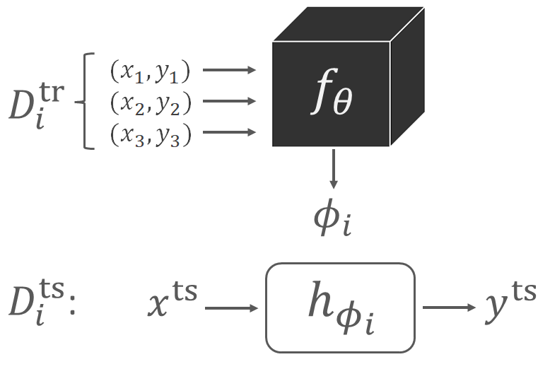[2307.04722] Advances and Challenges in Meta-Learning: A Technical Review