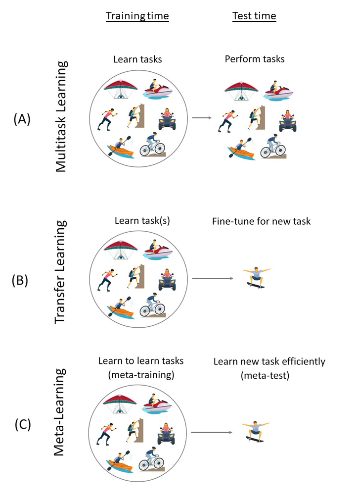 [2307.04722] Advances and Challenges in Meta-Learning: A Technical Review