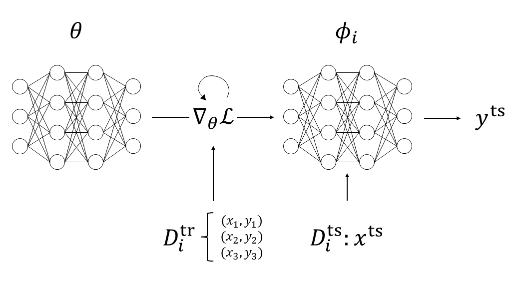 [2307.04722] Advances and Challenges in Meta-Learning: A Technical Review