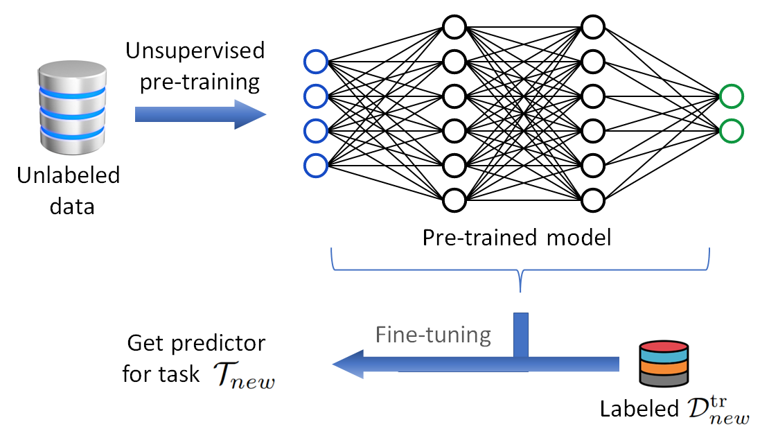 [2307.04722] Advances and Challenges in Meta-Learning: A Technical Review