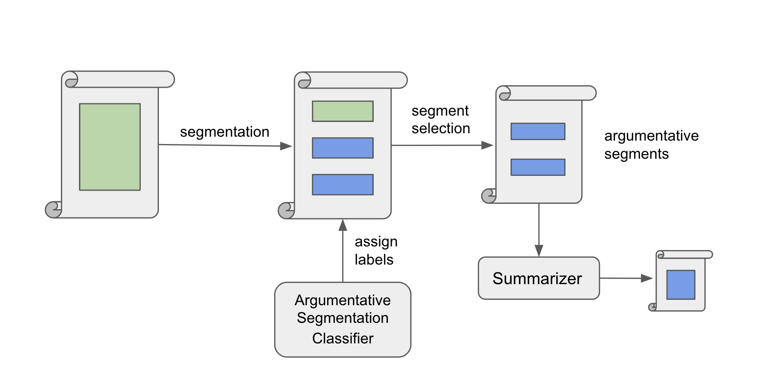 [2307.05081] Argumentative Segmentation Enhancement for Legal Summarization
