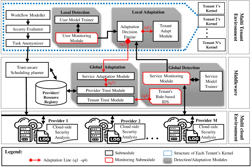 [2307.05137] SecFlow: Adaptive Security-Aware Workflow Management ...