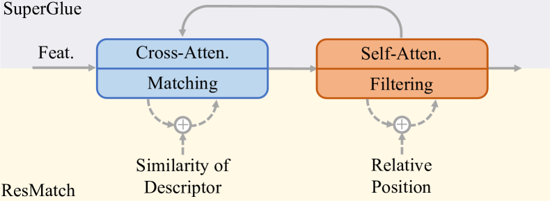 [2307.05180] ResMatch: Residual Attention Learning for Local Feature Matching
