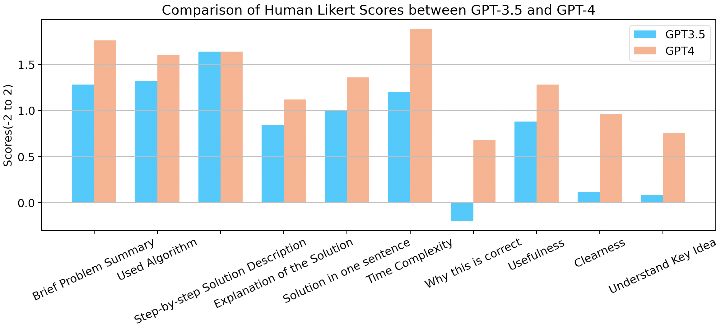 [2307.05337] Explaining Competitive-Level Programming Solutions using LLMs