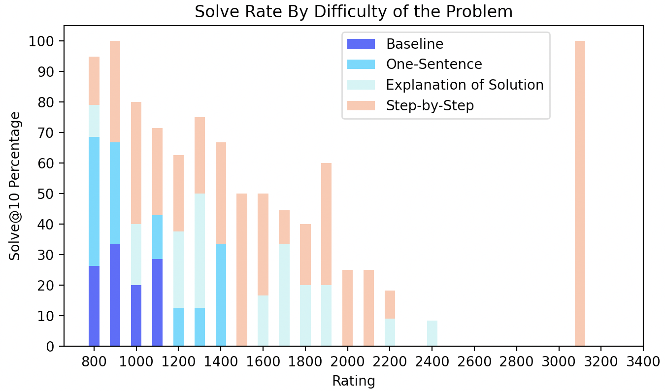 [2307.05337] Explaining Competitive-Level Programming Solutions using LLMs