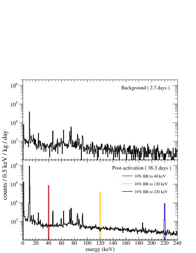 [2307.05353] New Measurements of 71Ge Decay: Impact on the Gallium Anomaly