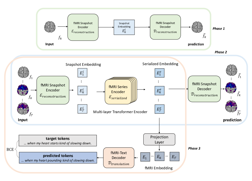[2307.05355] UniCoRN: Unified Cognitive Signal ReconstructioN bridging ...