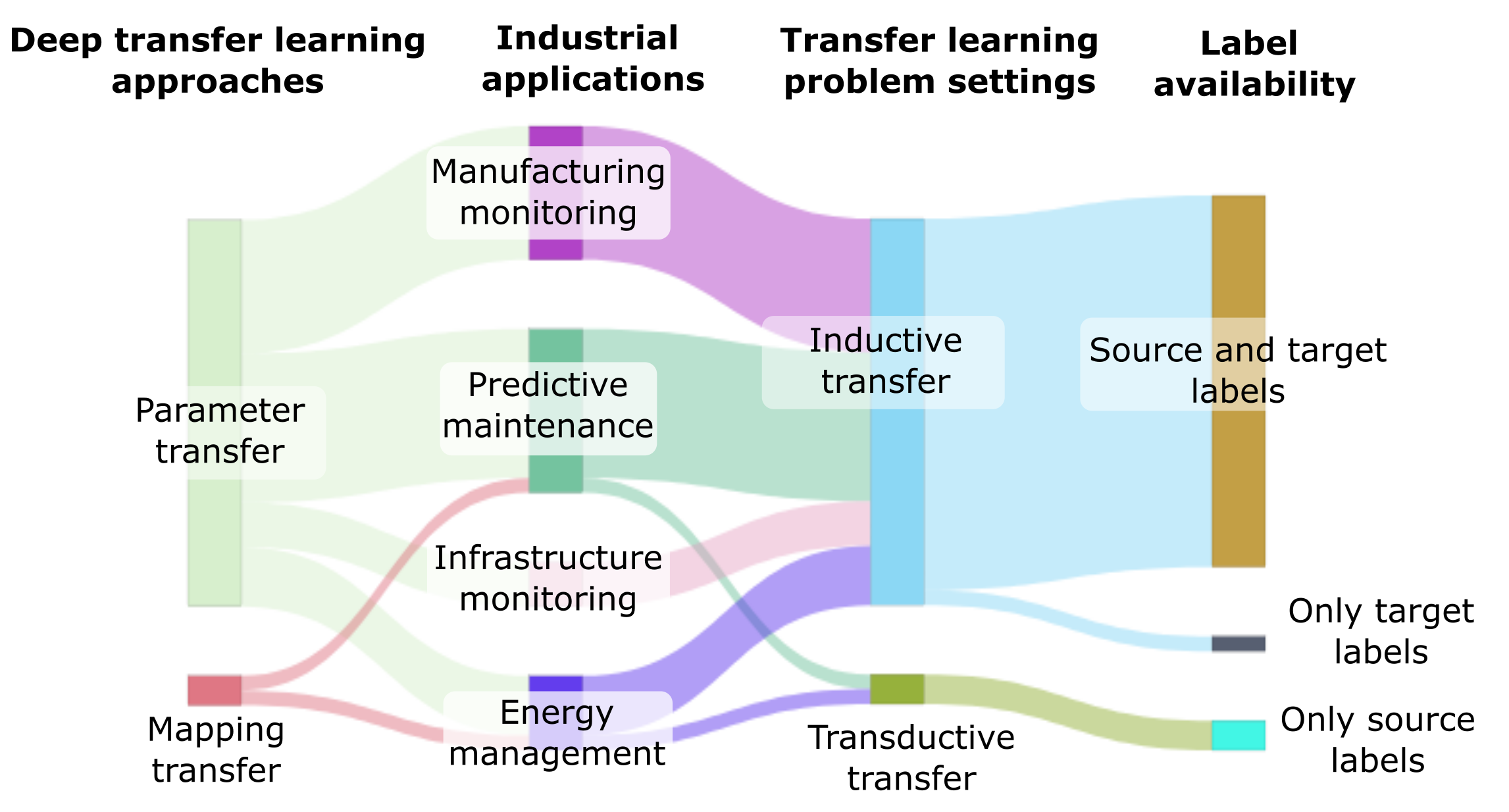 [2307.05638] A Comprehensive Survey of Deep Transfer Learning for ...