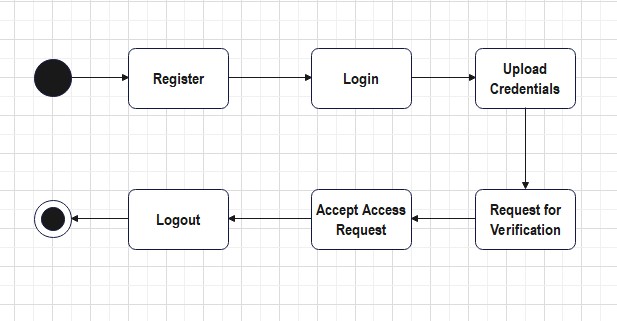 [2307.05797] Verifi-Chain: A Credentials Verifier using Blockchain and IPFS
