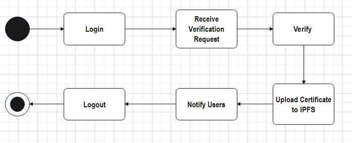 [2307.05797] Verifi-Chain: A Credentials Verifier using Blockchain and IPFS