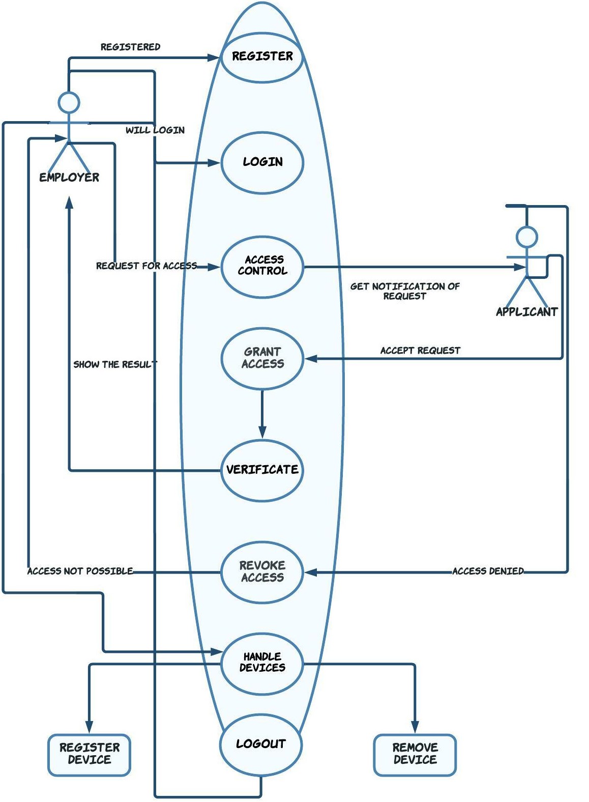 [2307.05797] Verifi-Chain: A Credentials Verifier using Blockchain and IPFS