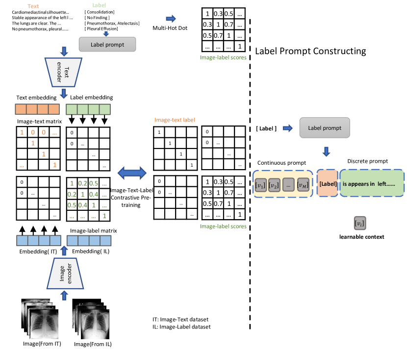 [2307.05920] Unified Medical Image-Text-Label Contrastive Learning With Continuous Prompt