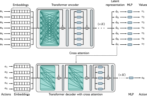 [2307.05979] Transformers in Reinforcement Learning: A Survey