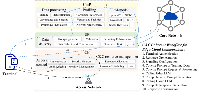 [2307.06148] NetGPT: An AI-Native Network Architecture for Provisioning Beyond Personalized ...