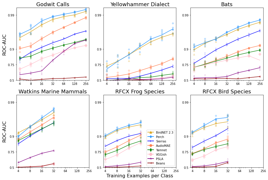 [2307.06292] Global birdsong embeddings enable superior transfer learning for bioacoustic ...