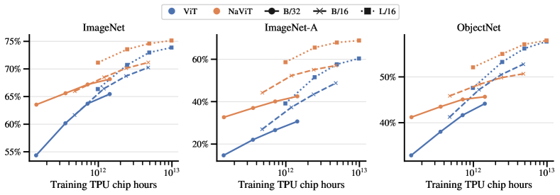 [2307.06304] Patch n’ Pack: \navit, a Vision Transformer for any Aspect ...
