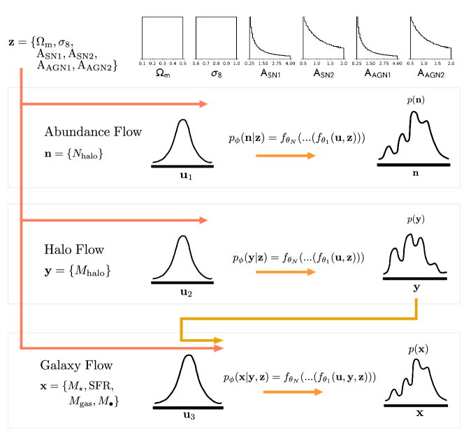 [2307.06967] A Hierarchy of Normalizing Flows for Modelling the Galaxy–Halo Relationship