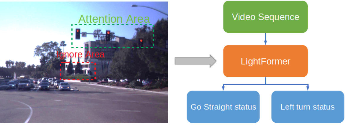 [2307.07196] LightFormer: An End-to-End Model for Intersection Right-of-Way Recognition Using ...
