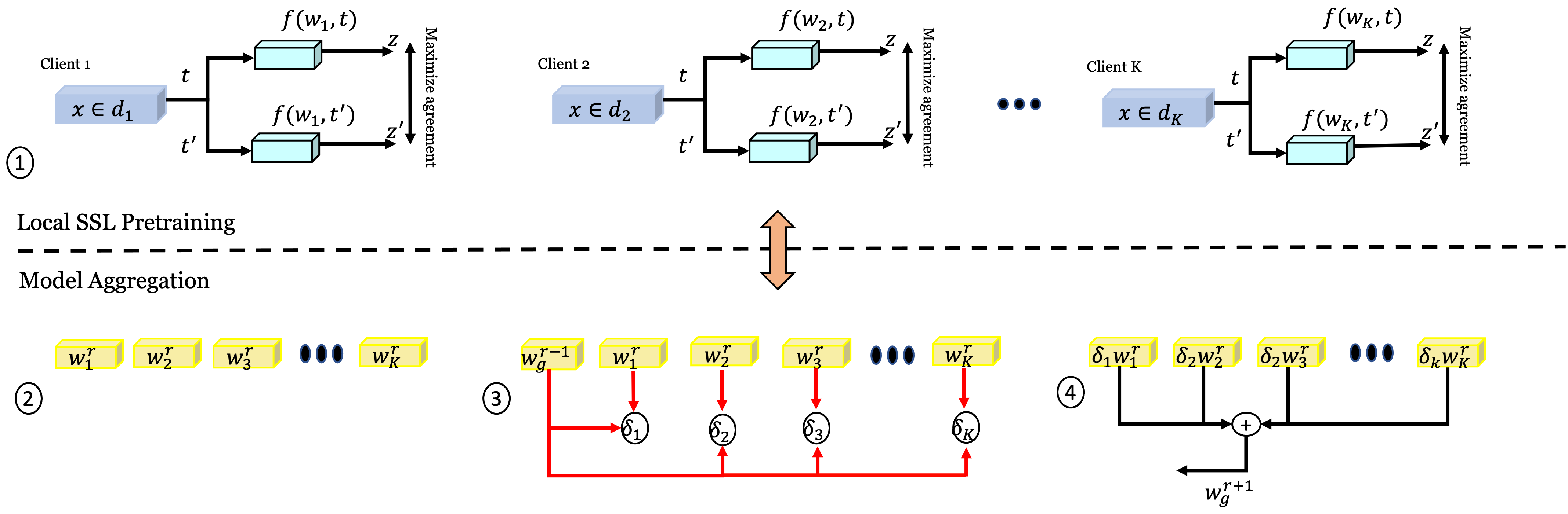 [2307.07393] L-DAWA: Layer-wise Divergence Aware Weight Aggregation in Federated Self-Supervised ...