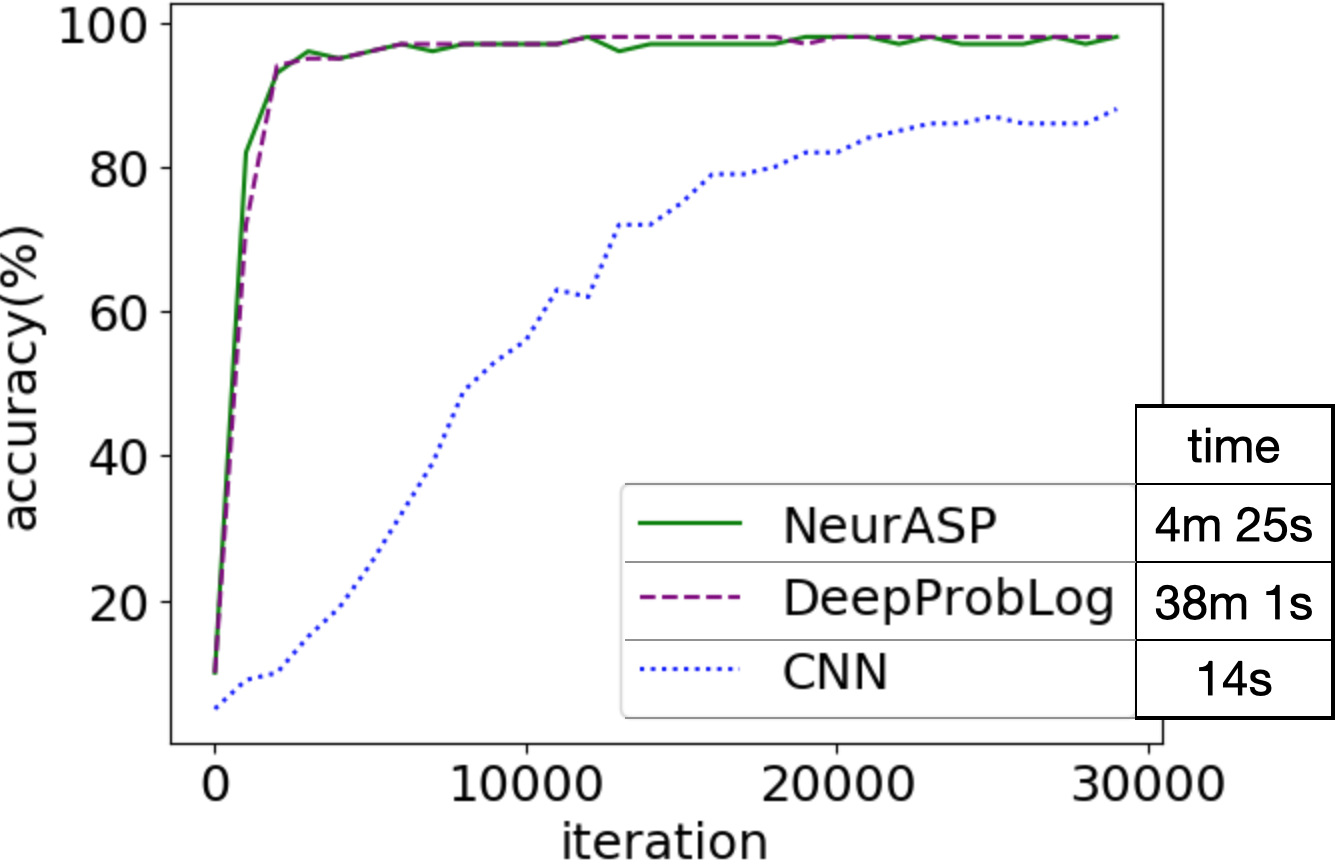 [2307.07700] NeurASP: Embracing Neural Networks into Answer Set Programming