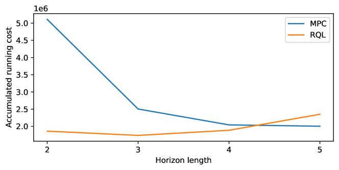 [2307.07752] Combining model-predictive control and predictive reinforcement learning for stable ...