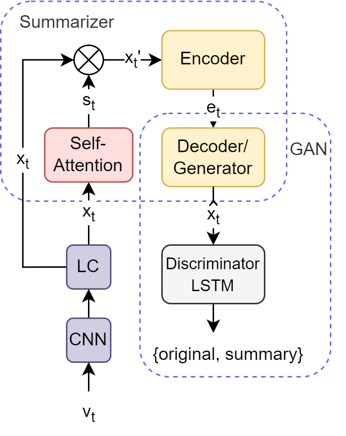 [2307.08145] Self-Attention Based Generative Adversarial Networks For Unsupervised Video ...