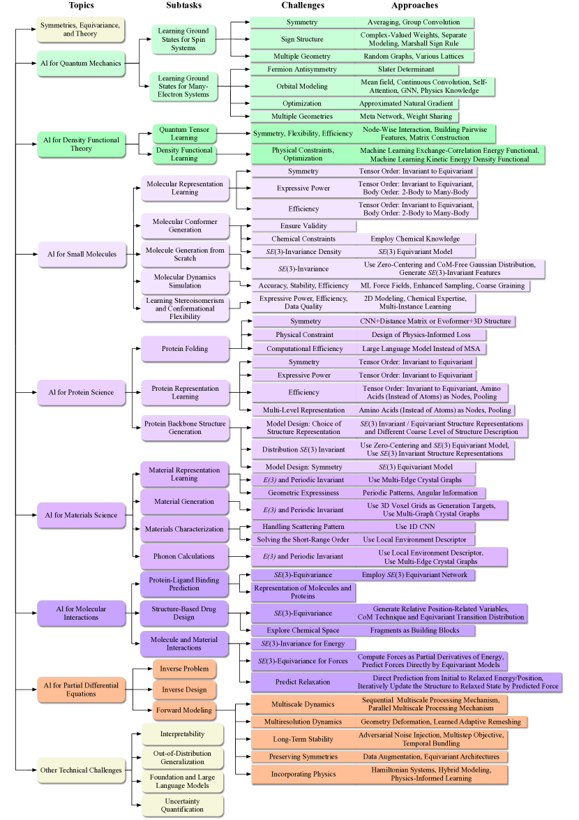 [2307.08423] Artificial Intelligence for Science in Quantum, Atomistic ...