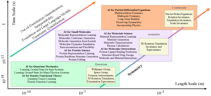 [2307.08423] Artificial Intelligence for Science in Quantum, Atomistic, and Continuum Systems