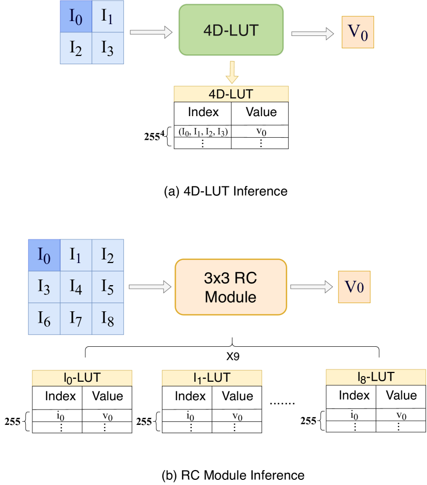[2307.08544] Reconstructed Convolution Module Based Look-Up Tables for Efficient Image Super ...