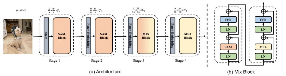 [2307.08579] Scale-Aware Modulation Meet Transformer