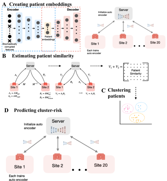 [2307.08847] Privacy-preserving patient clustering for personalized federated learning