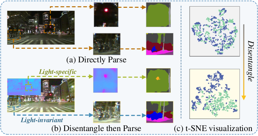[2307.09362] Disentangle then Parse: Night-time Semantic Segmentation with Illumination ...